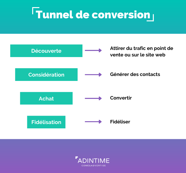 How to make a customer journey?