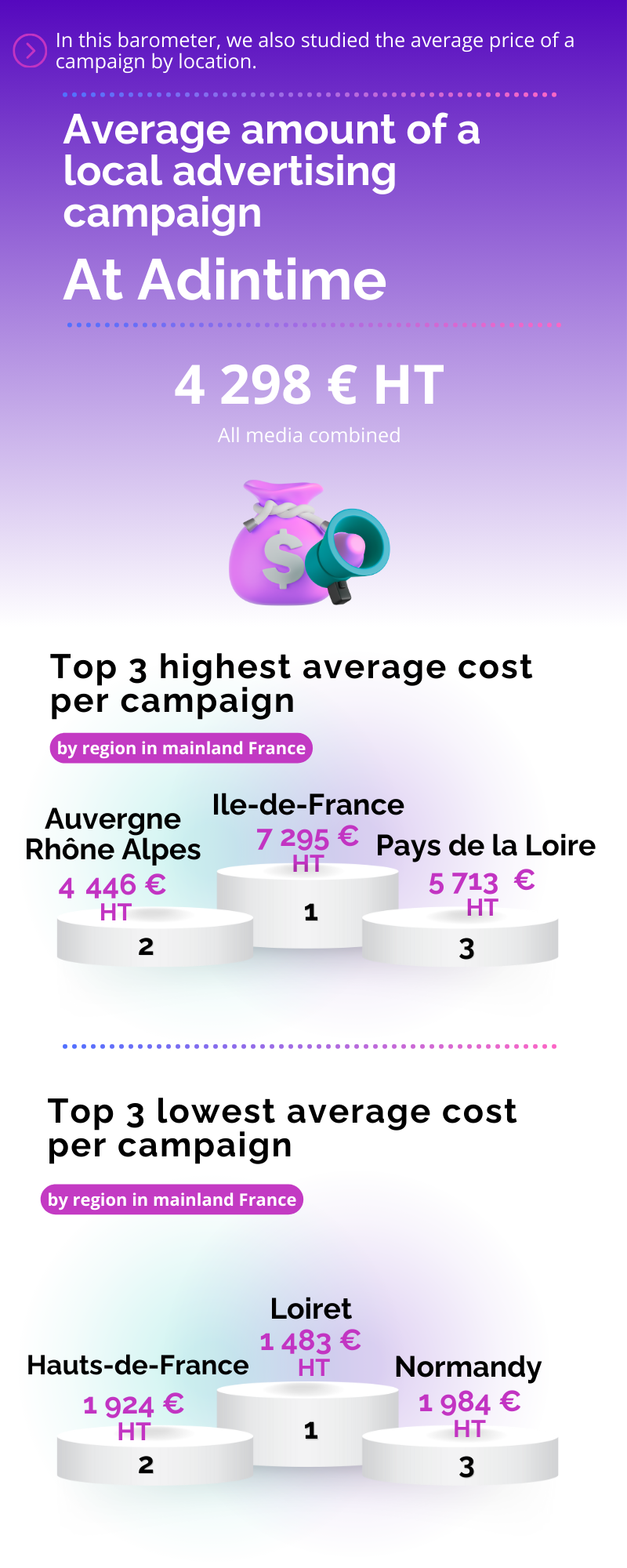 How much does an advertising campaign cost?