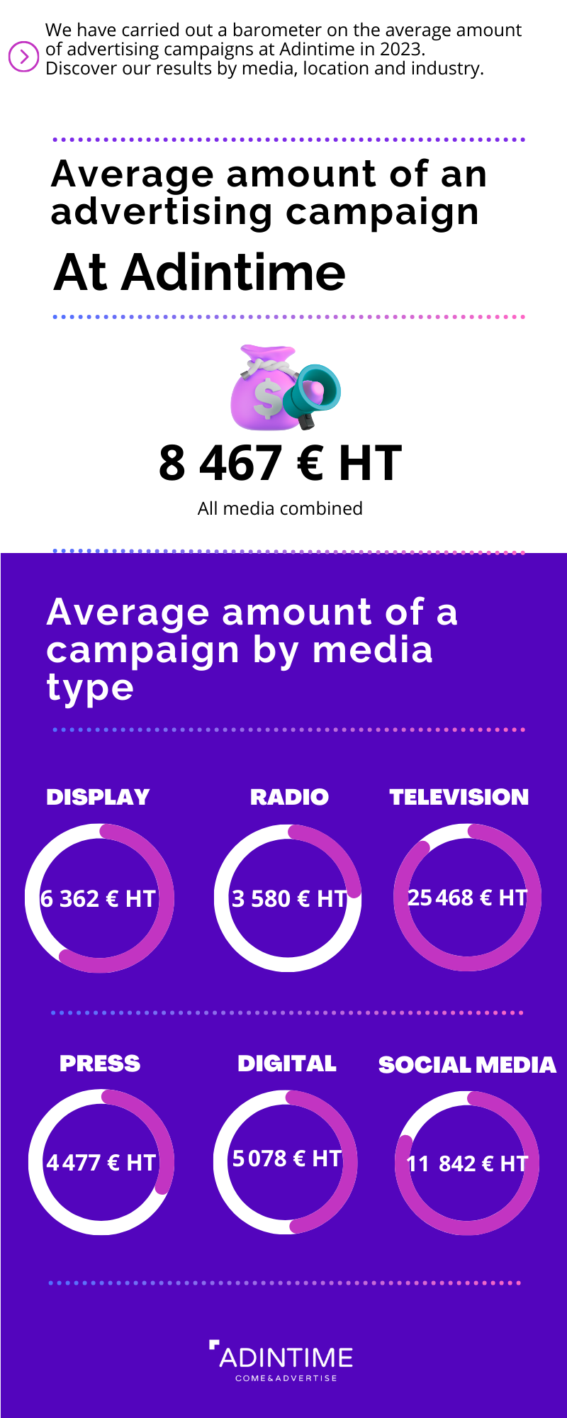 How much does an advertising campaign cost?